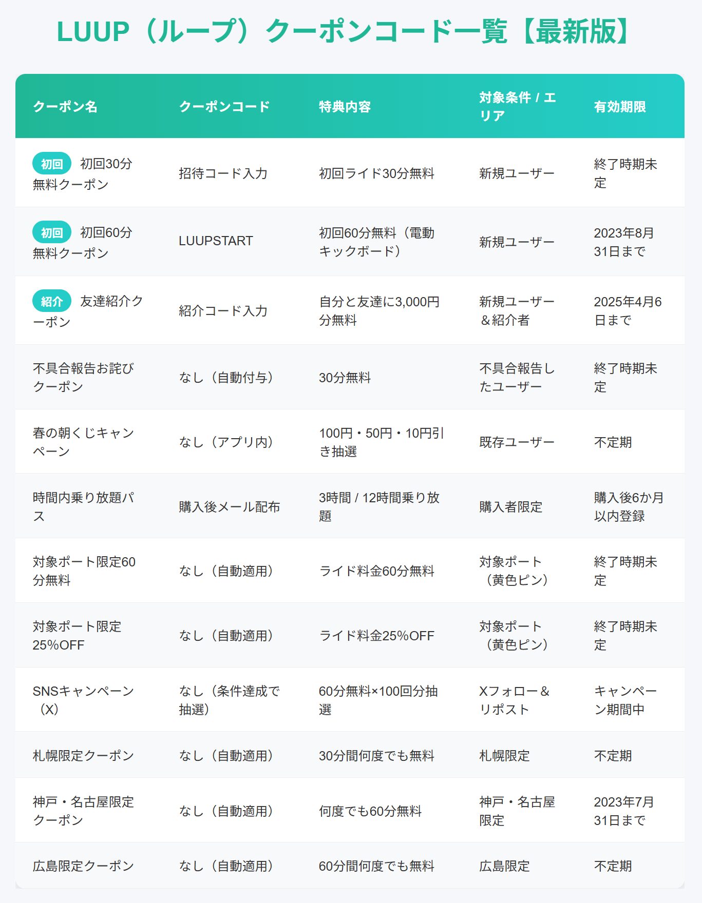 2025年｜ループ（LUUP）クーポンコード一覧でお得に乗る方法！